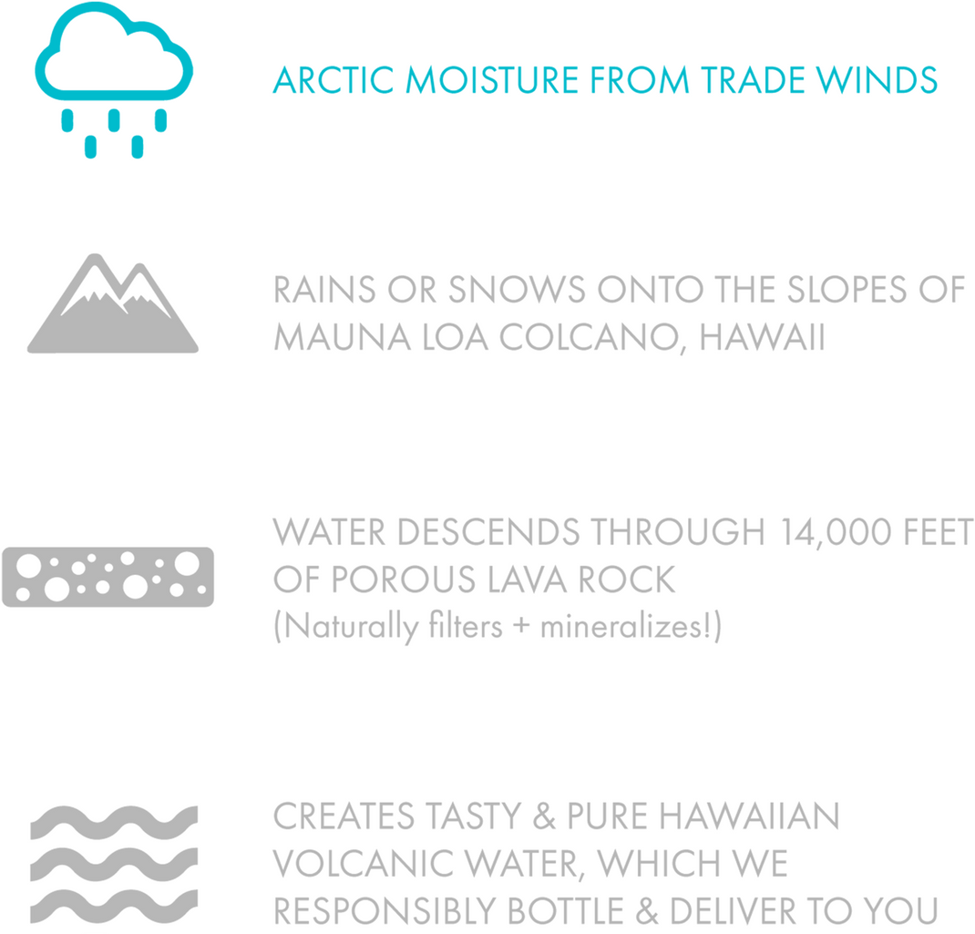 Volcanic Filtration – Waiākea Hawaiian Volcanic Water | Store