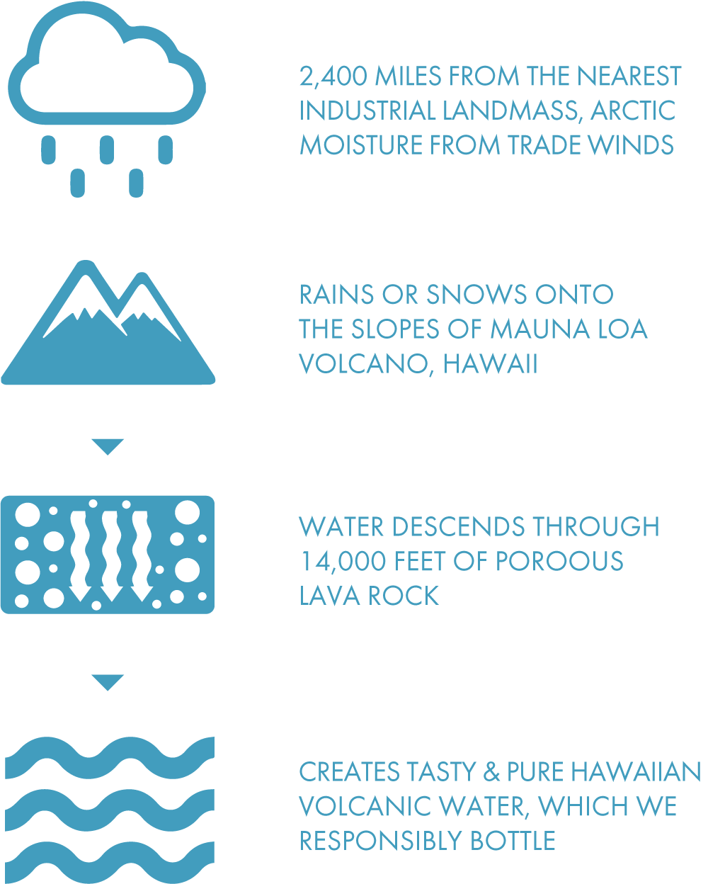 Volcanic Filtration – Waiākea Hawaiian Volcanic Water | Store