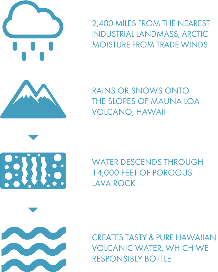 Volcanic Filtration – Waiākea Hawaiian Volcanic Water | Store
